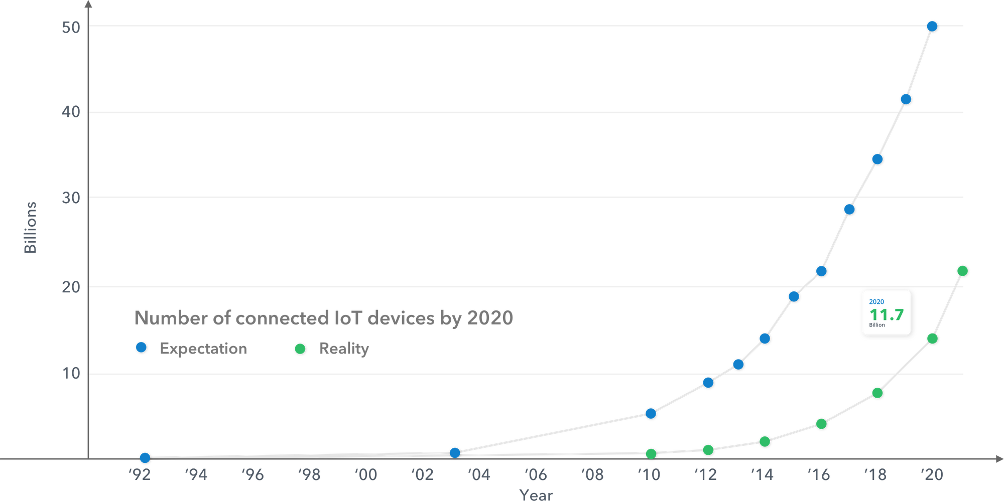 5 Reasons Why 2020 Became The Year of IoT