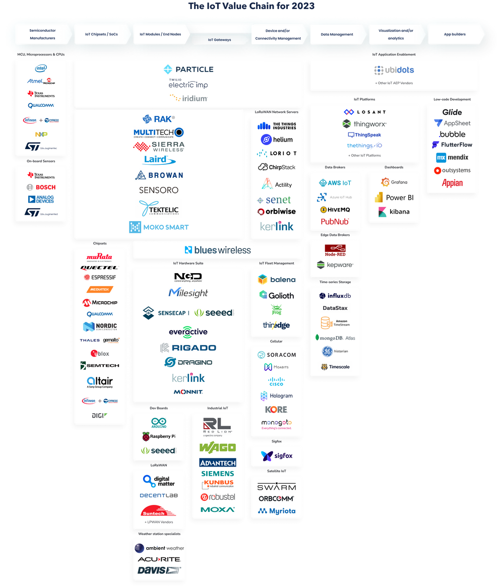 Heard of the IoT "Value Chain"? Here's How It Works