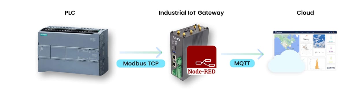 Send PLC Data to the Cloud with Node-RED & Modbus TCP