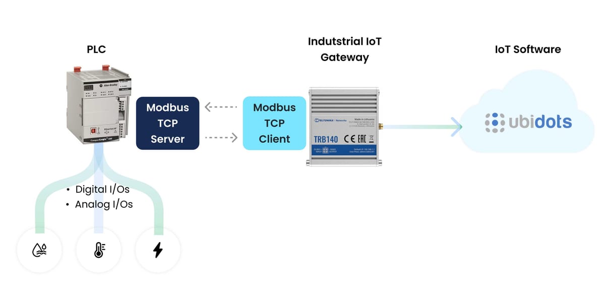 Rockwell CompactLogix PLC as Modbus TCP Server: A Quick Tutorial