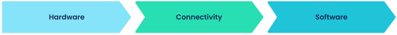 Vous avez entendu parler de la « chaîne de valeur » de l' IoT ? Voici ...