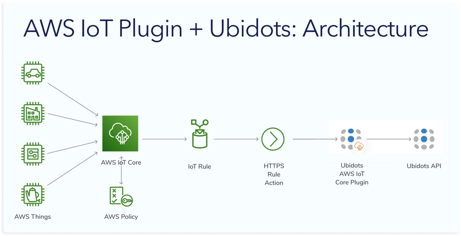Getting started with AWS IoT Core