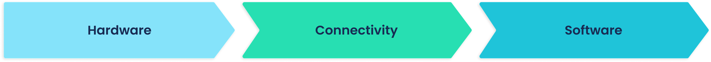 Vous avez entendu parler de la « chaîne de valeur » de l' IoT ? Voici ...