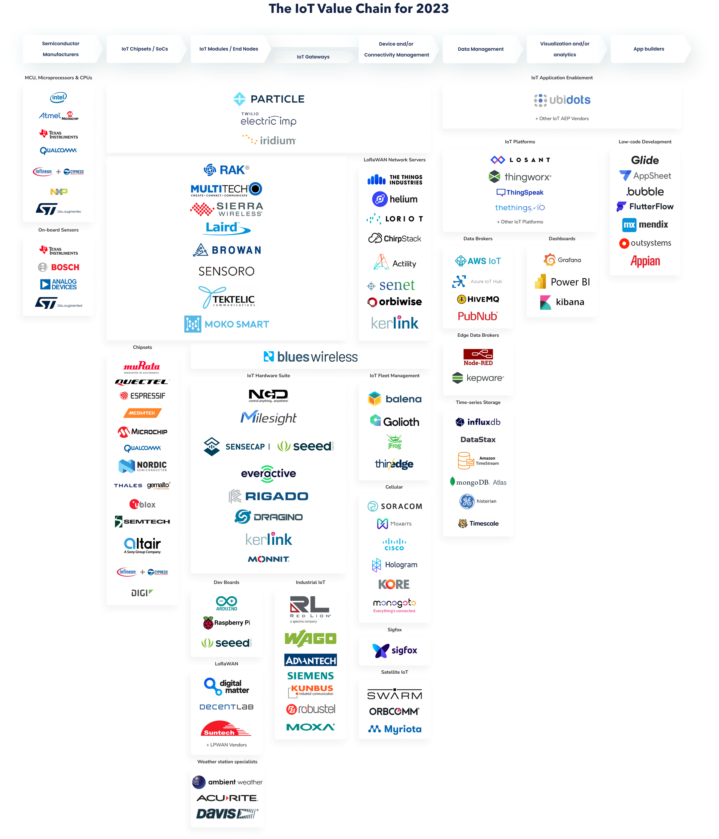 Heard of the IoT "Value Chain"? Here's How It Works