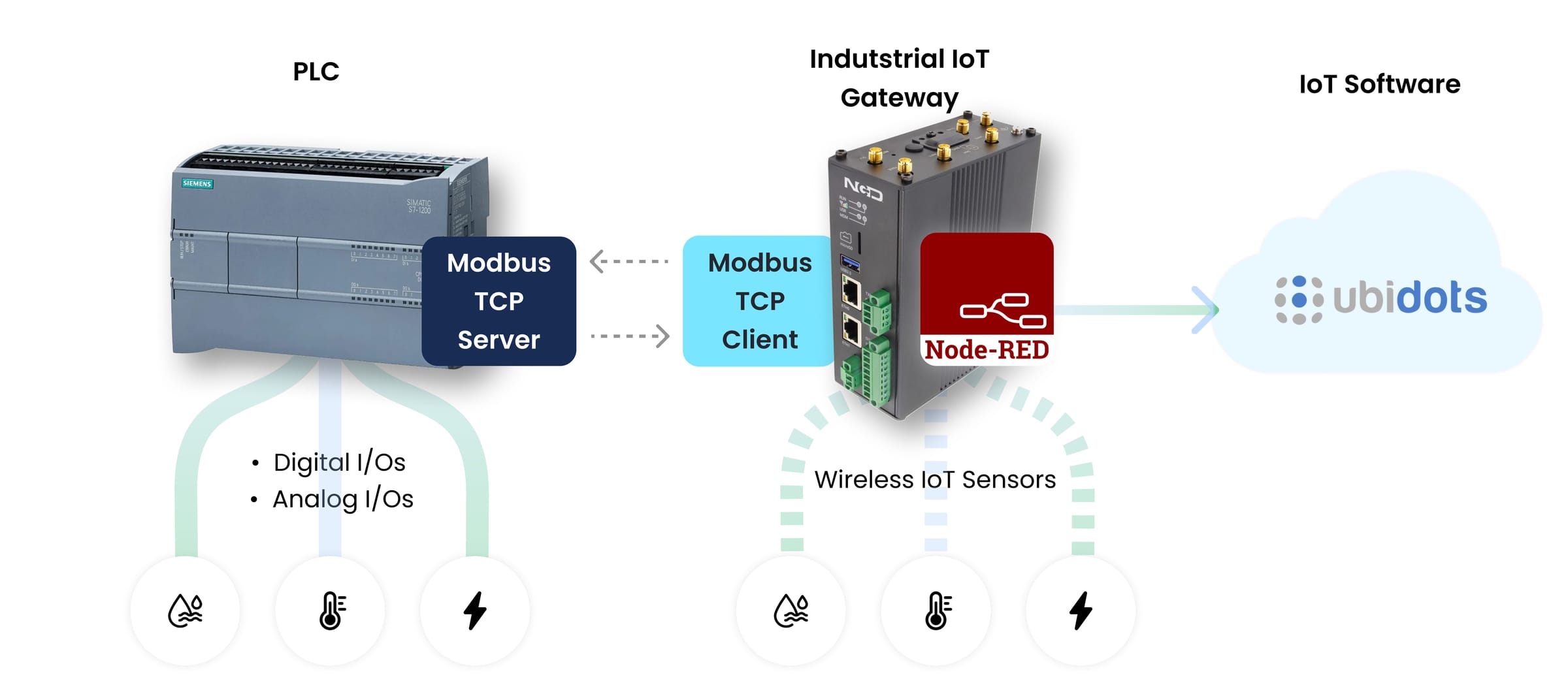 Send Plc Data To The Cloud With Node Red And Modbus Tcp