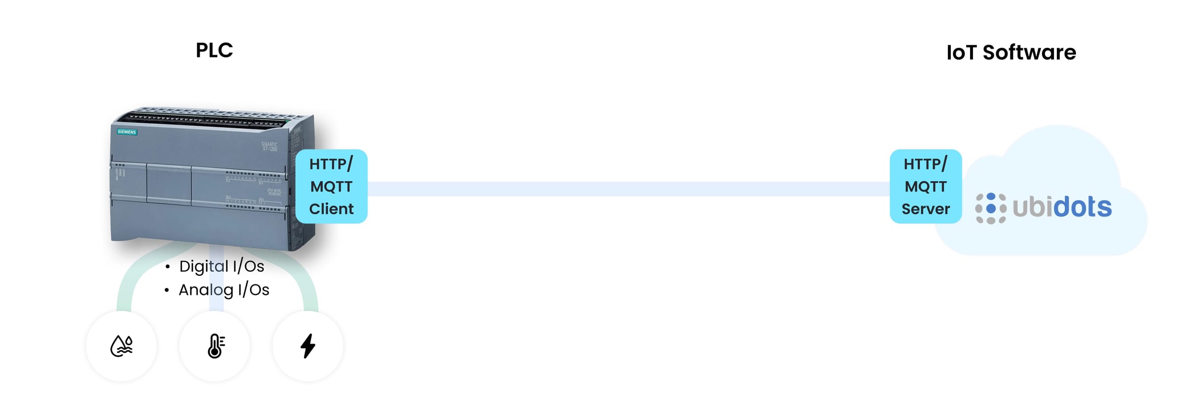 Send PLC Data to the Cloud with Node-RED & Modbus TCP