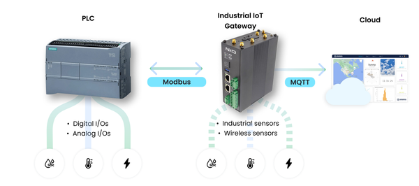Industrial IoT & Edge IoT Gateways: 10+ Best Models for 2025 (+Protocol ...