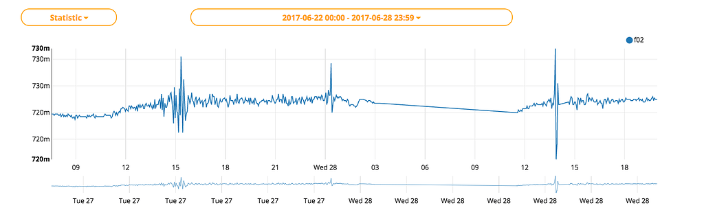 [SOLVED] Variable view with "Custom date" not working properly - Data management - Ubidots Community