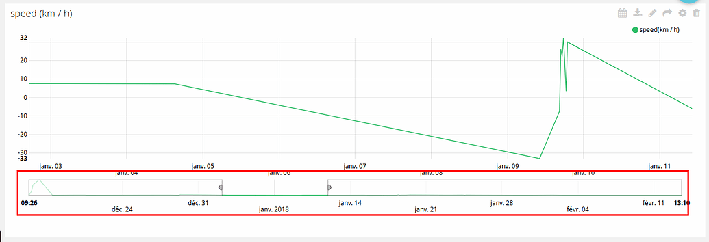 [SOLVED] Chart data displayed incorrectly - Data management - Ubidots Community