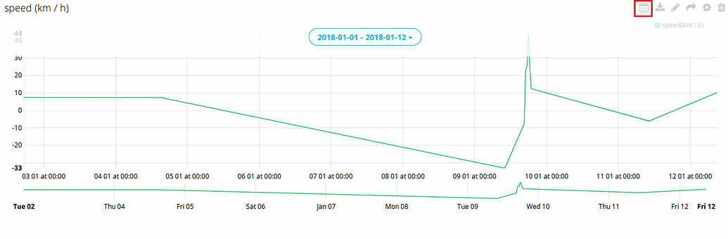 [SOLVED] Chart data displayed incorrectly - Data management - Ubidots Community