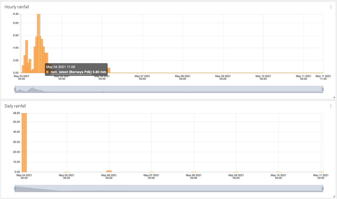 Display aggregated rainfall data on dashboard - Data management ...
